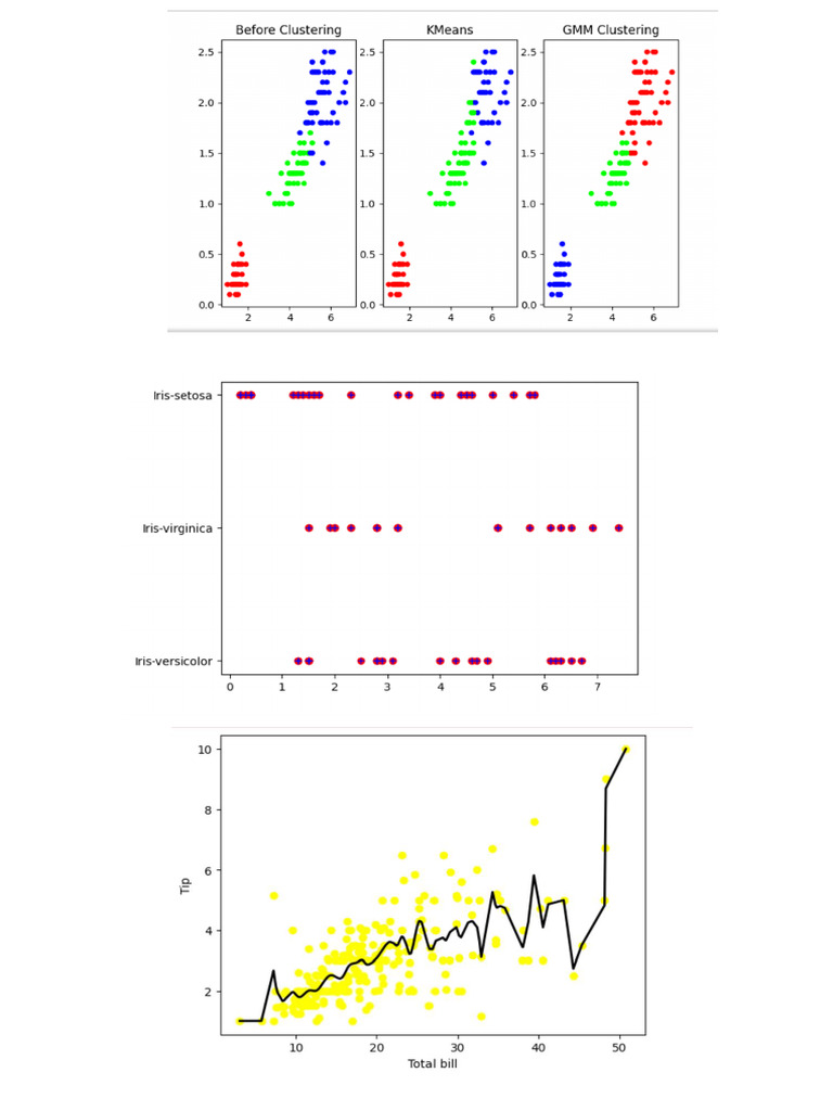 Outputs of AIML | PDF