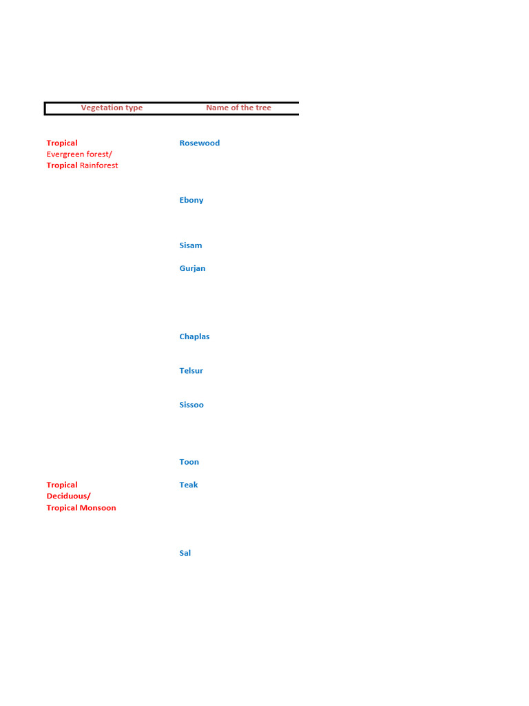 Trees and Their Uses PDF | PDF | Wood | Furniture