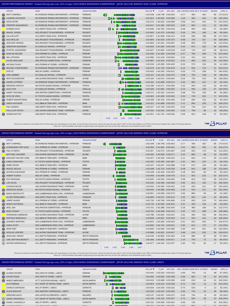 TBP Report 2024 WEC R01 Qatar | PDF | Fédération Internationale De L'automobile | Racing