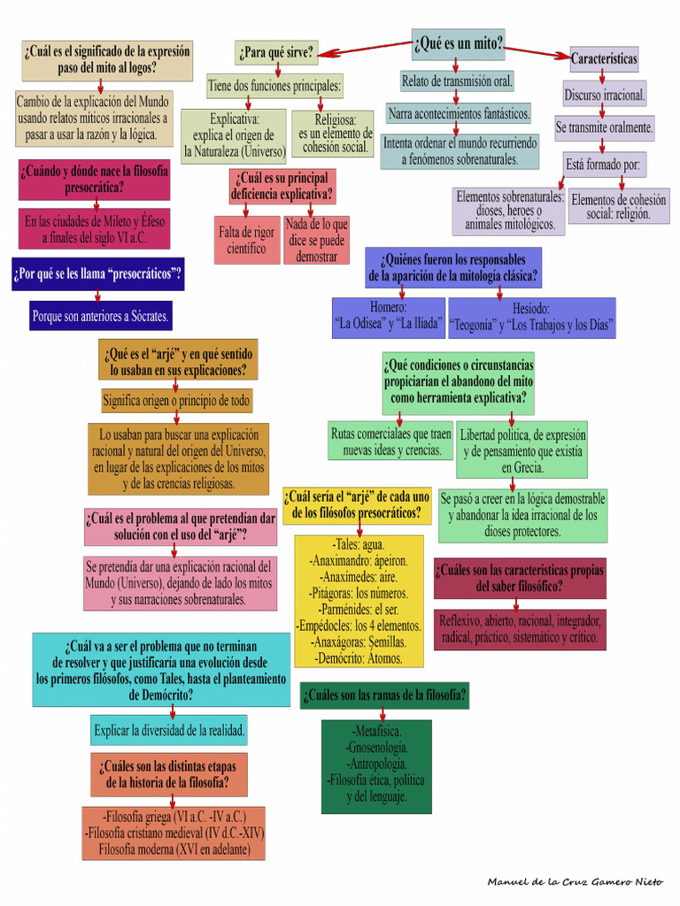 Esquema Filosofía | PDF