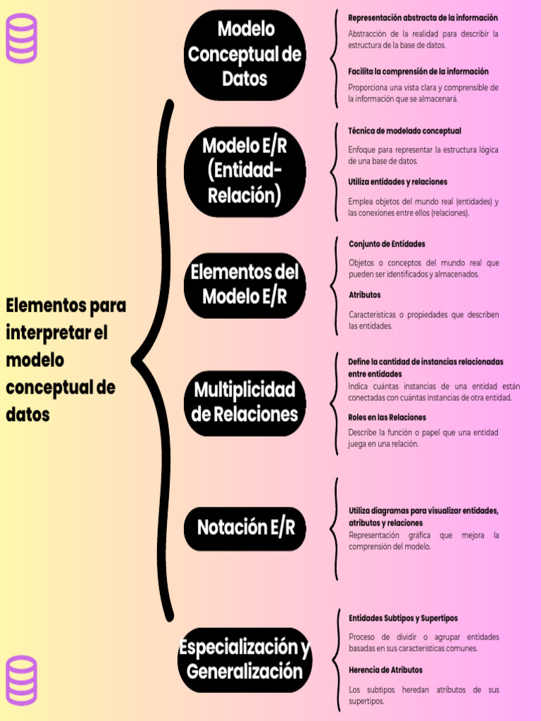 Elementos para Interpretar El Modelo Conceptual de Datos | Descargar ...