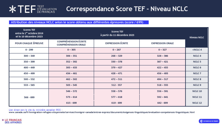 Tableau de Correspondance TEF NCLC | PDF | Évaluation et bilan des ...