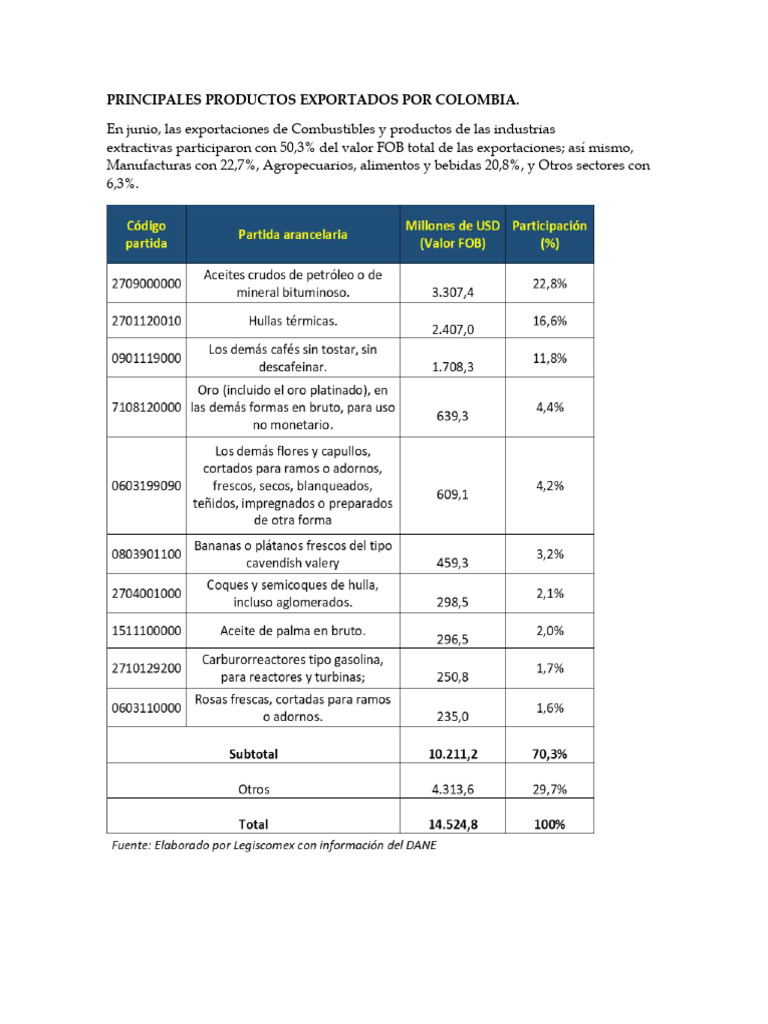 Principales Productos Exportados Por Colombia | PDF | Tratado de Libre ...