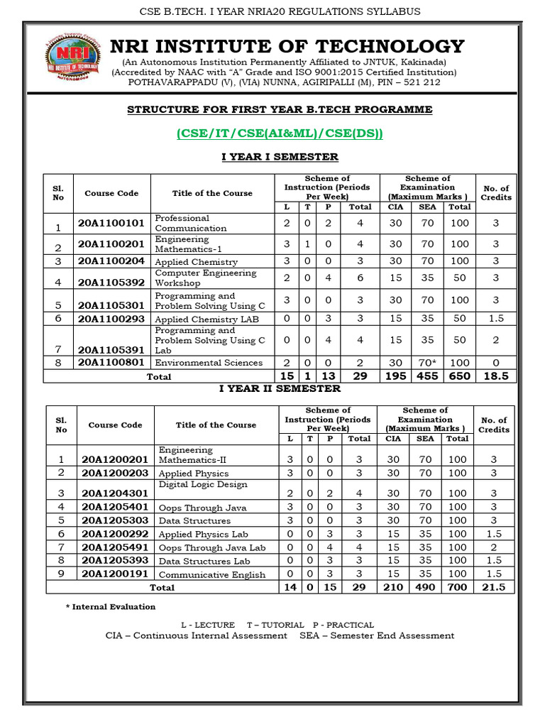 I Year B.tech Cse Nria20 Syllabus | Download Free PDF | Pointer (Computer Programming) | C ...