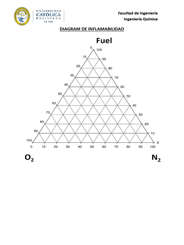 Diagrama de Inflamabilidad en Química | PDF
