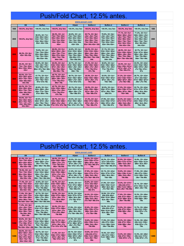Poker Push/Fold Strategy Guide | PDF