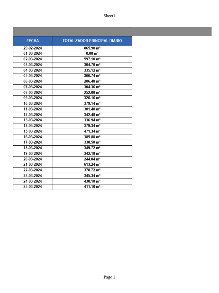 Fecha Totalizador Principal Diario: Sheet1 | PDF
