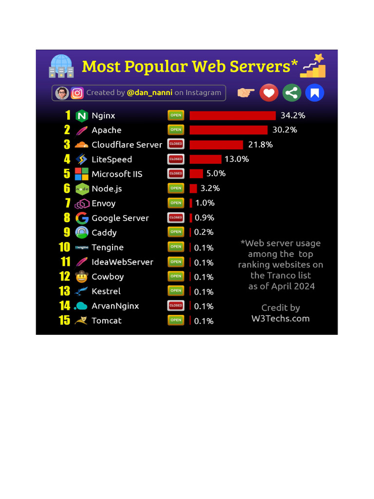 Most Popular Web Servers | PDF