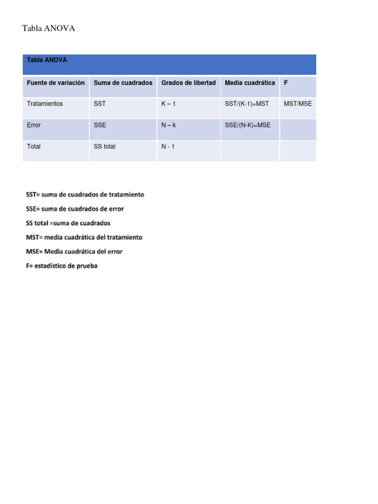 Tabla Anova | PDF