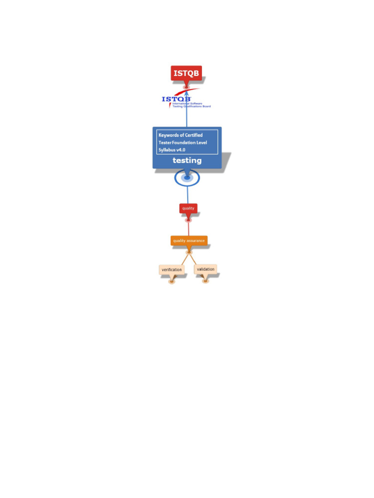 Quality Mind Map | PDF