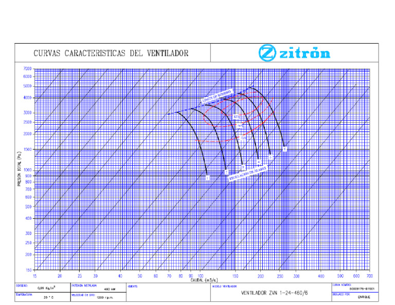 Curva Ventilador ZVN 1-24-460-6 | PDF