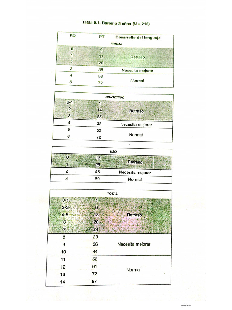 Puntuaciones | PDF