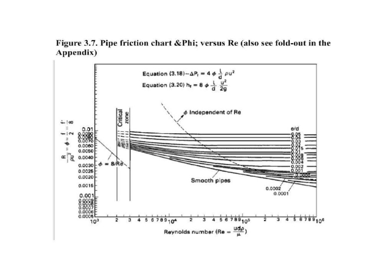 Friction Factor Chart | PDF