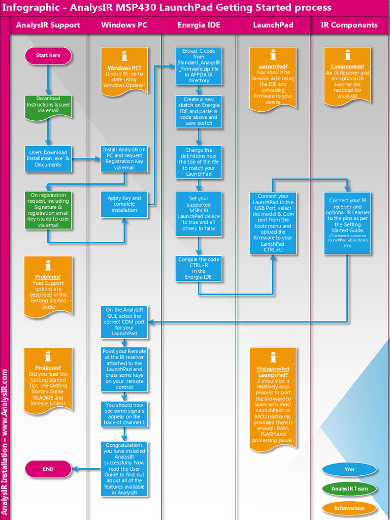 Getting Started with AnalysIR MSP430 | PDF | Computing | Operating System Families
