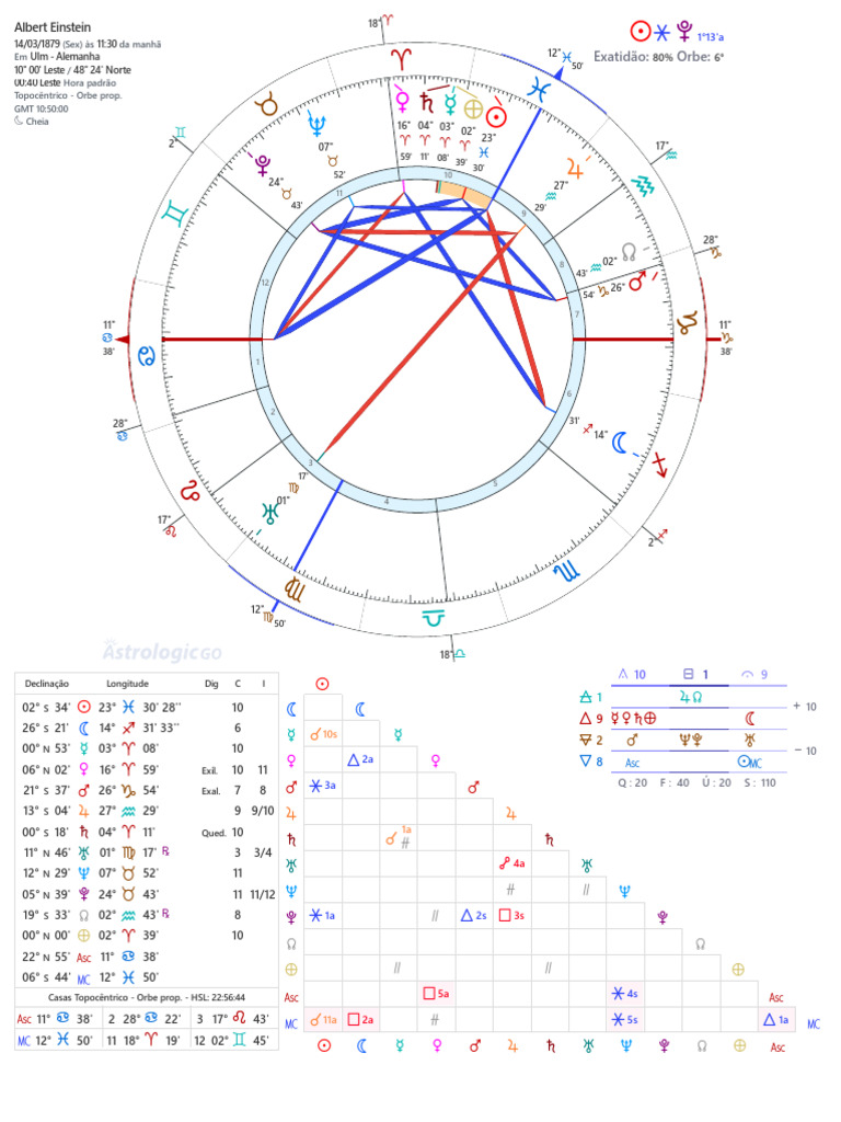 Albert Einstein - Mapa de Nascimento - Mapa Do Céu - Astrologia ...
