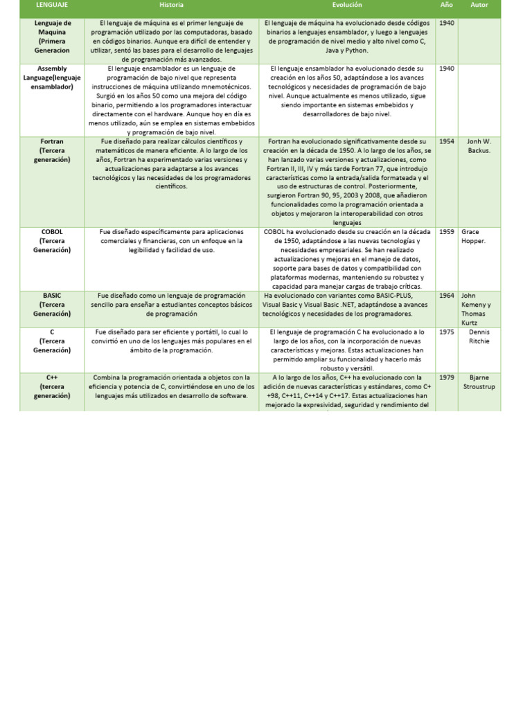 Cuadro Comparativo 1 | PDF | Lenguaje de programación | Lenguaje ...