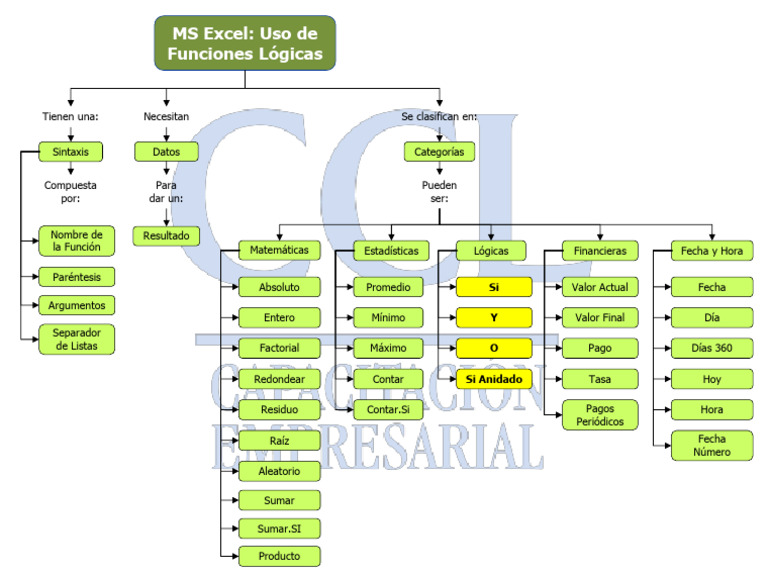 Mapa Conceptual Excel Funciones Logicas | PDF