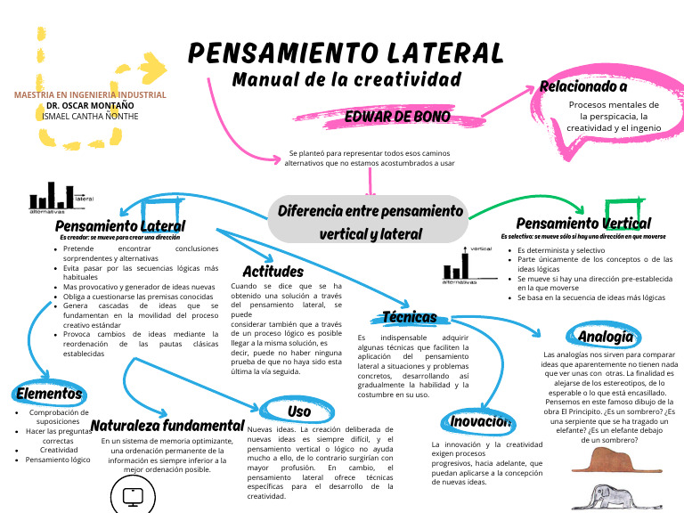 Mapa Conceptual Pensamiento Lateral | PDF | Pensamiento | Creatividad