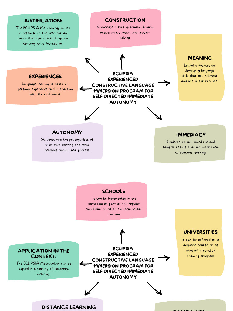 Colorful Simple Organic Mind Map Graph | PDF | Experience | Learning