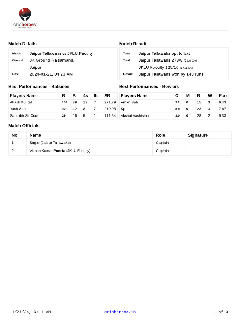 Summary Scorecard 9447554 | PDF | Team Sports | Cricket Competitions