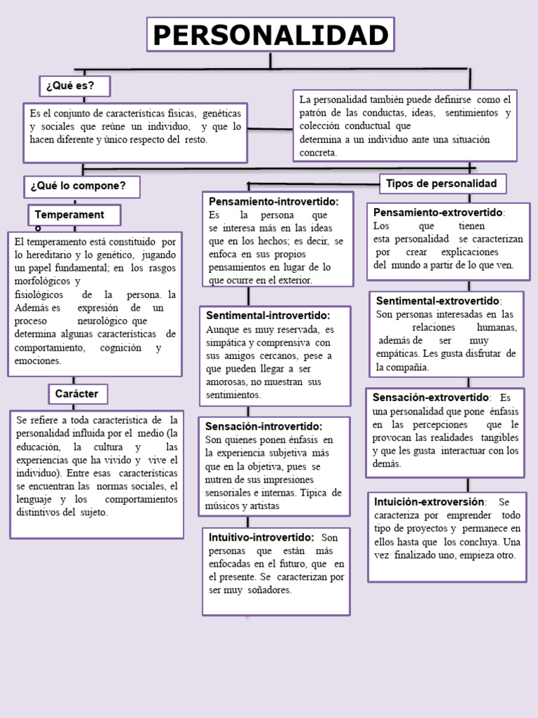 Mapa Conceptual de La Personalidad 5 | PDF | Comportamiento | Procesos mentales
