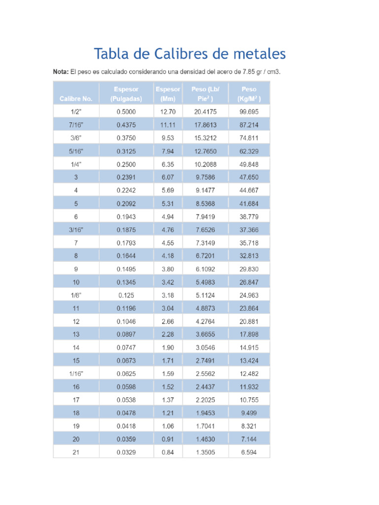 Tabla de Calibres metales | PDF