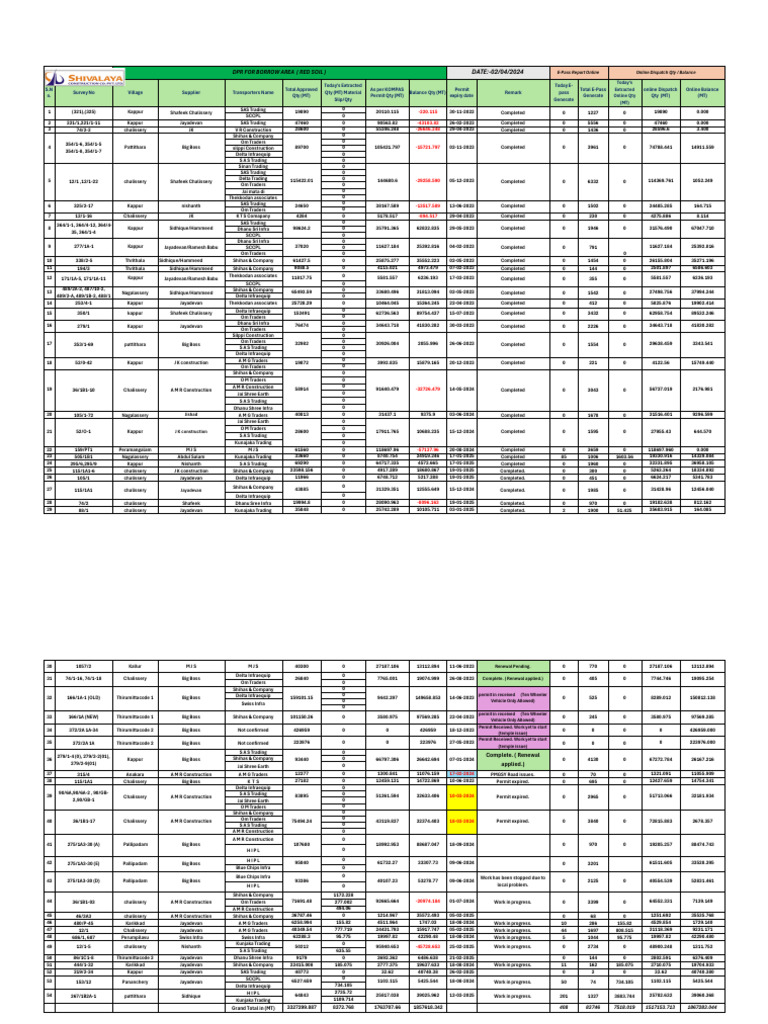 02-04-2024 Red Soil DPR | PDF