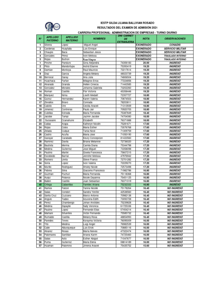 Admision 2021 Iestp GLBR Resultado Final | PDF