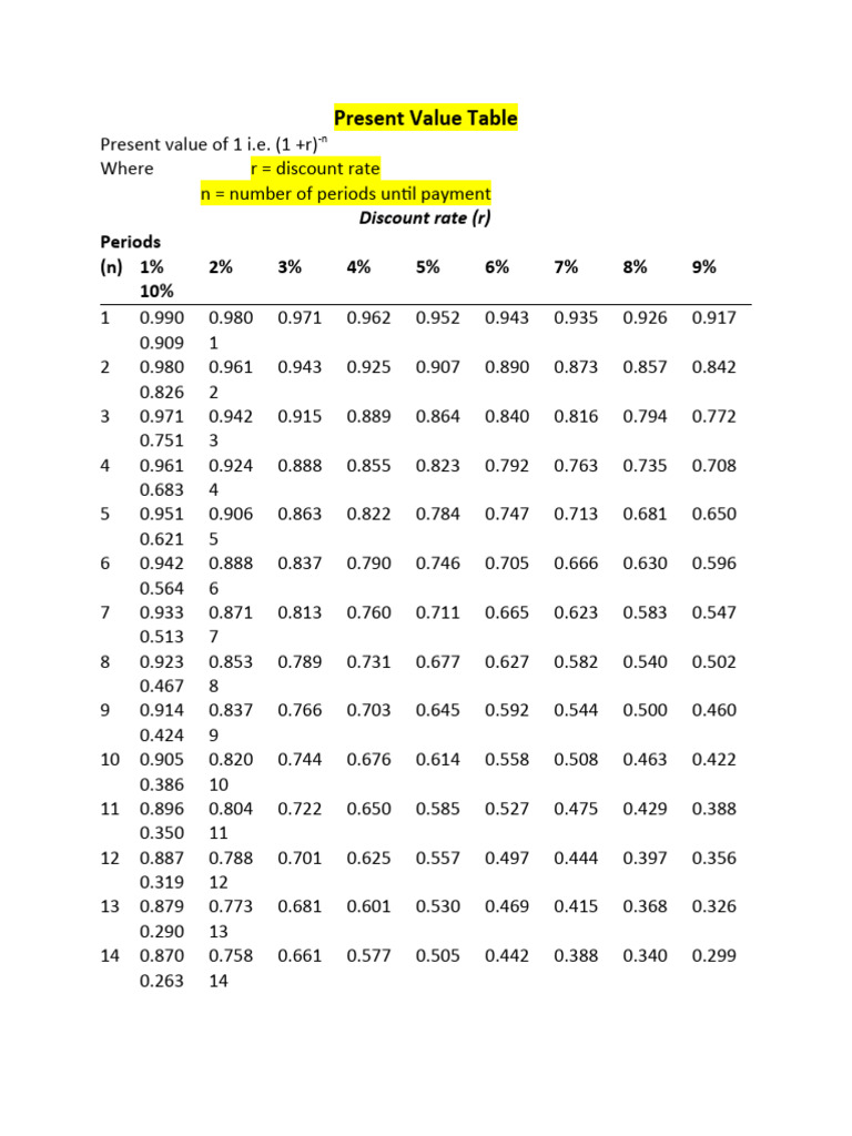 Time Value Money Table | PDF | Present Value | Discounting