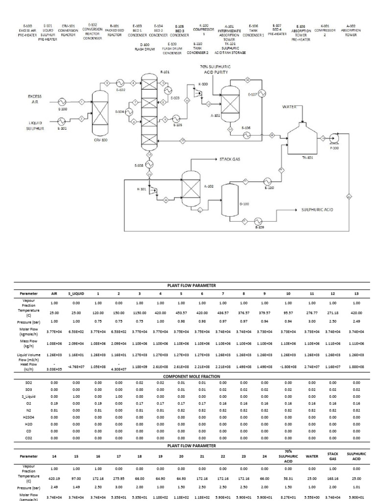 Sulphuric Acid Simulation Part 2 - PDF | PDF | Mole (Unit) | Atmosphere