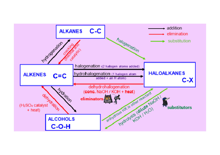 Reactions Flowchart | PDF
