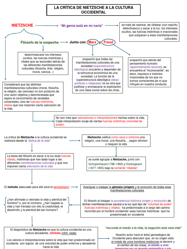 Esquemas Nietzsche | PDF | Friedrich Nietzsche | Verdad