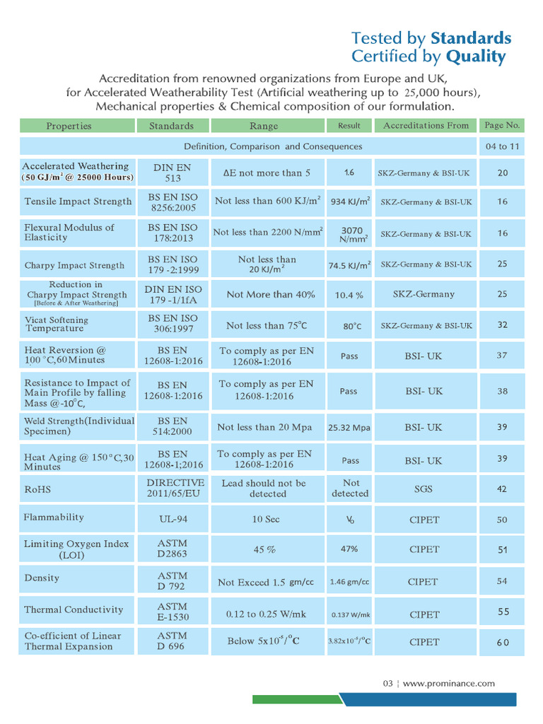 Prominance uPVC Windows Accreditations & Test Results | PDF