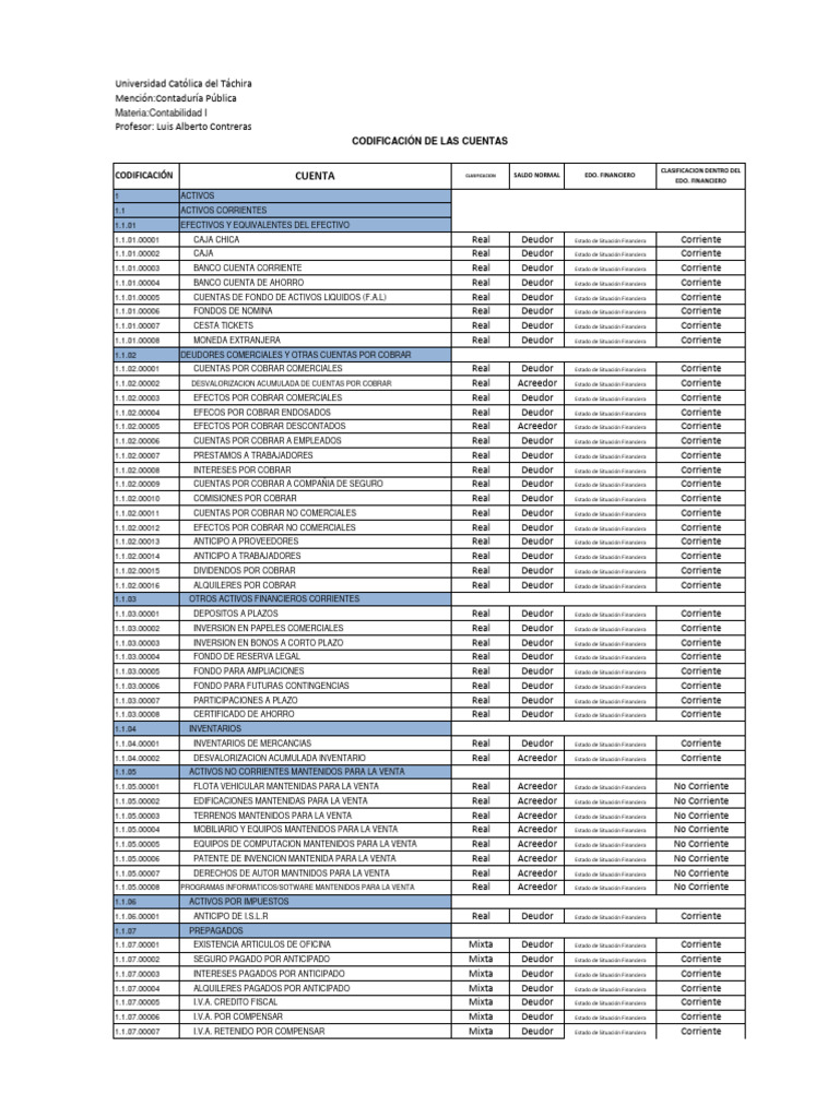 Plan y Código de Ctas NIIF | PDF | Hoja de balance | Bancos