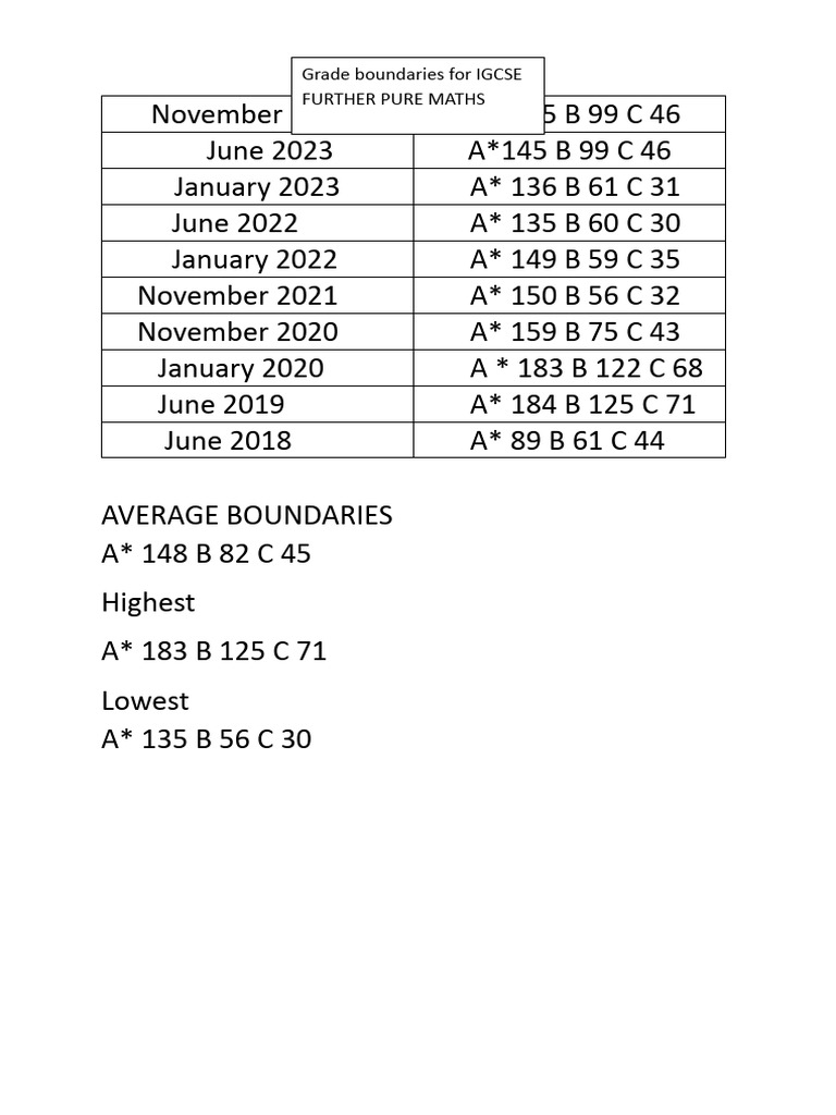 IGCSE Further Pure Maths Grade Boundaries | PDF