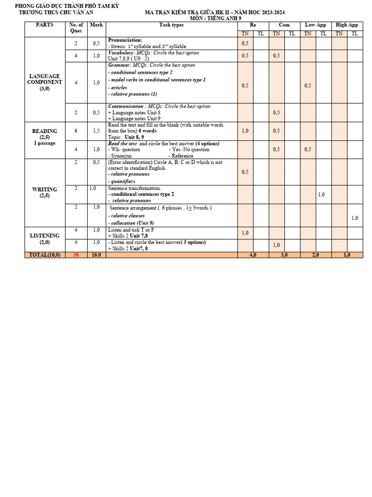Ma trận KTGK II - A9 (2023-2024) | PDF | English Language | Language Families