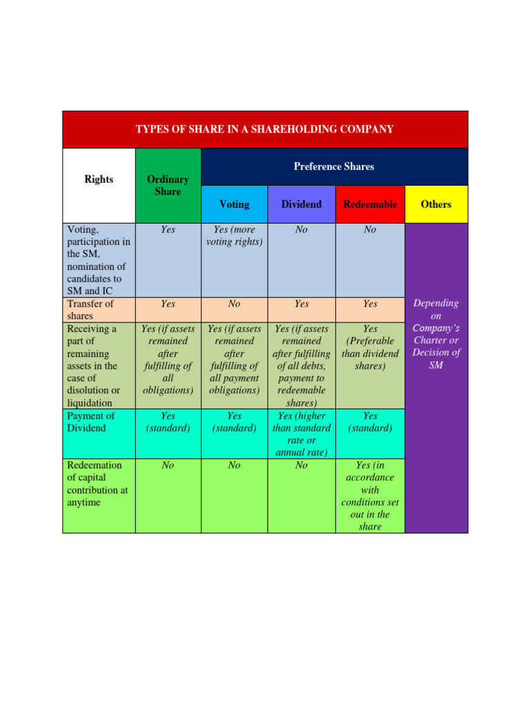 Types of Shares in Shareholding Companies | PDF