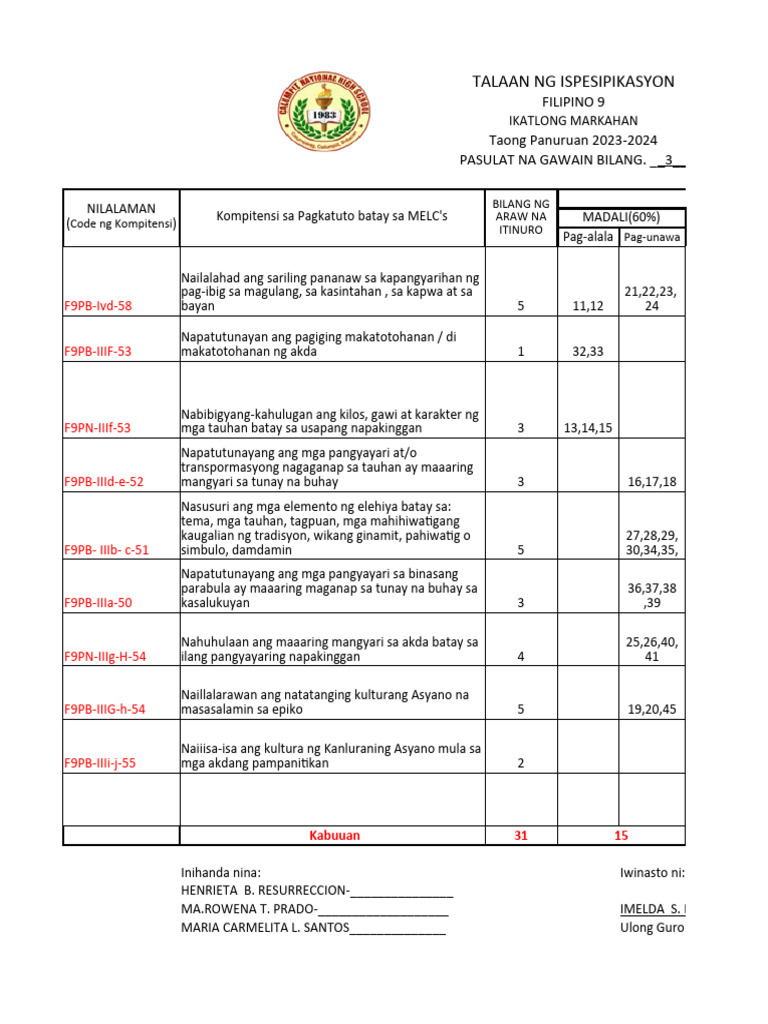 Ikatlong Laguman 3rd Grading TOS | PDF