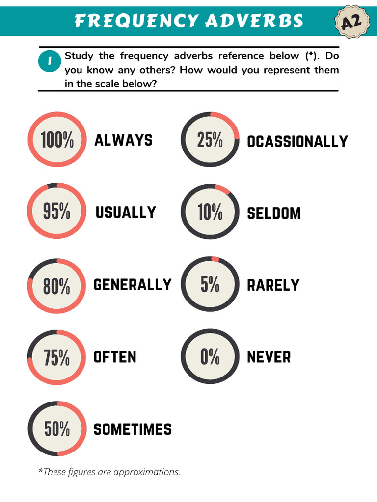 Frequency Adverbs A2 Vocabulary (With Percentages) Worksheet | PDF