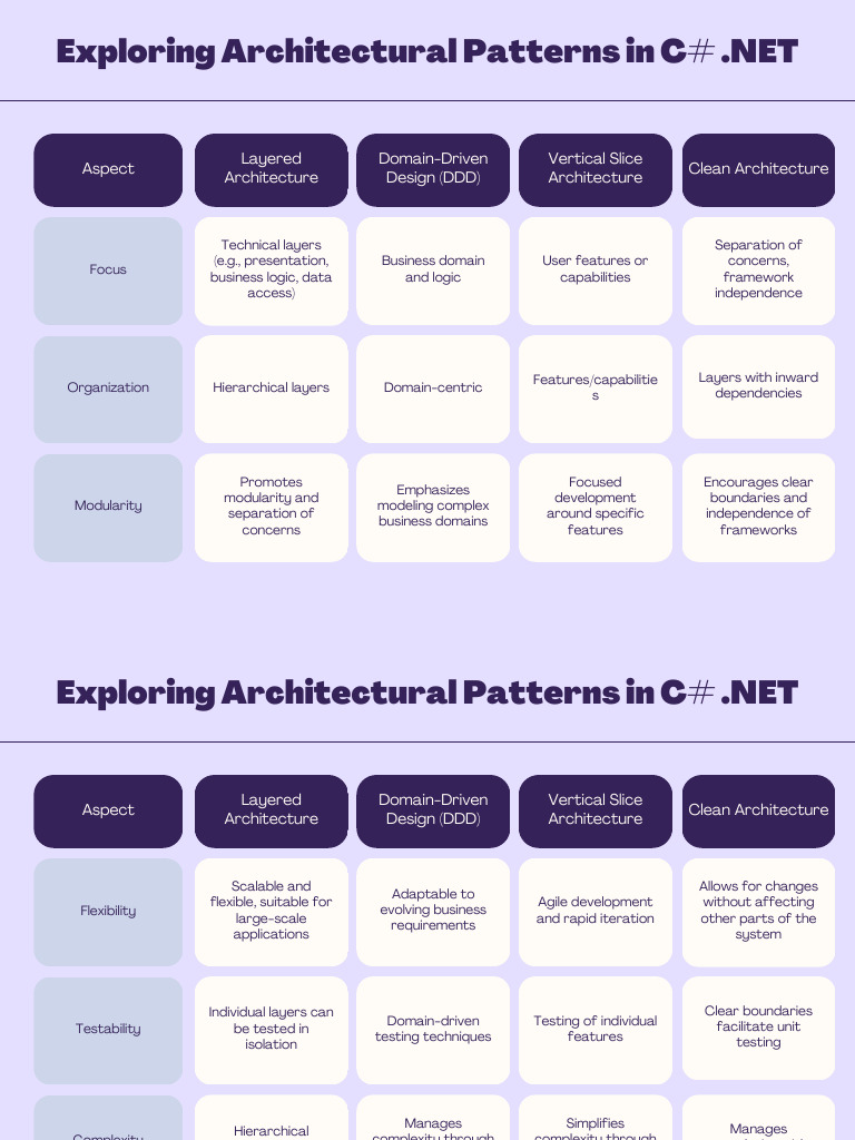 DDD and Vertical Slice Architecture Overview | PDF | Agile Software ...