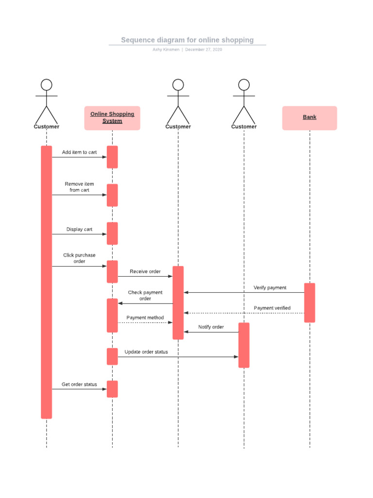 Sequence diagram for online shopping | PDF