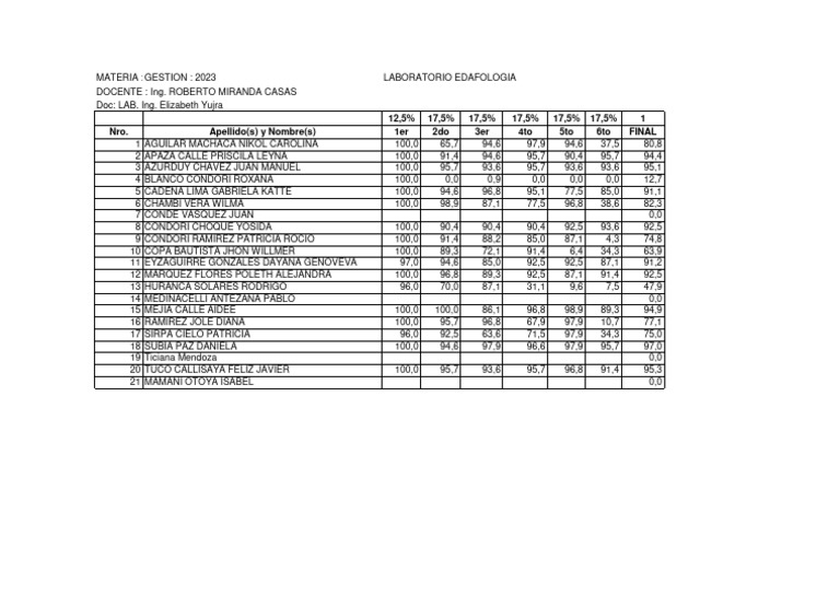 Resultados de Laboratorio de Edafología 2023 | PDF