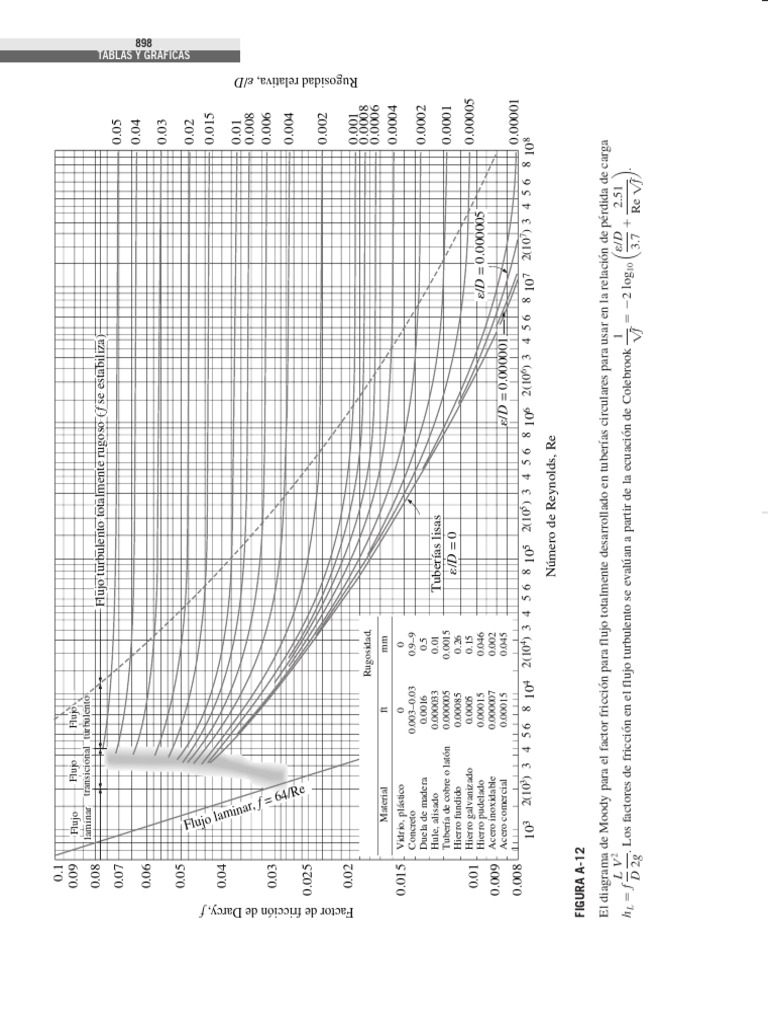 Diagrama de Moody Darcy, Cengel | PDF | Líquidos | Ingeniería Química
