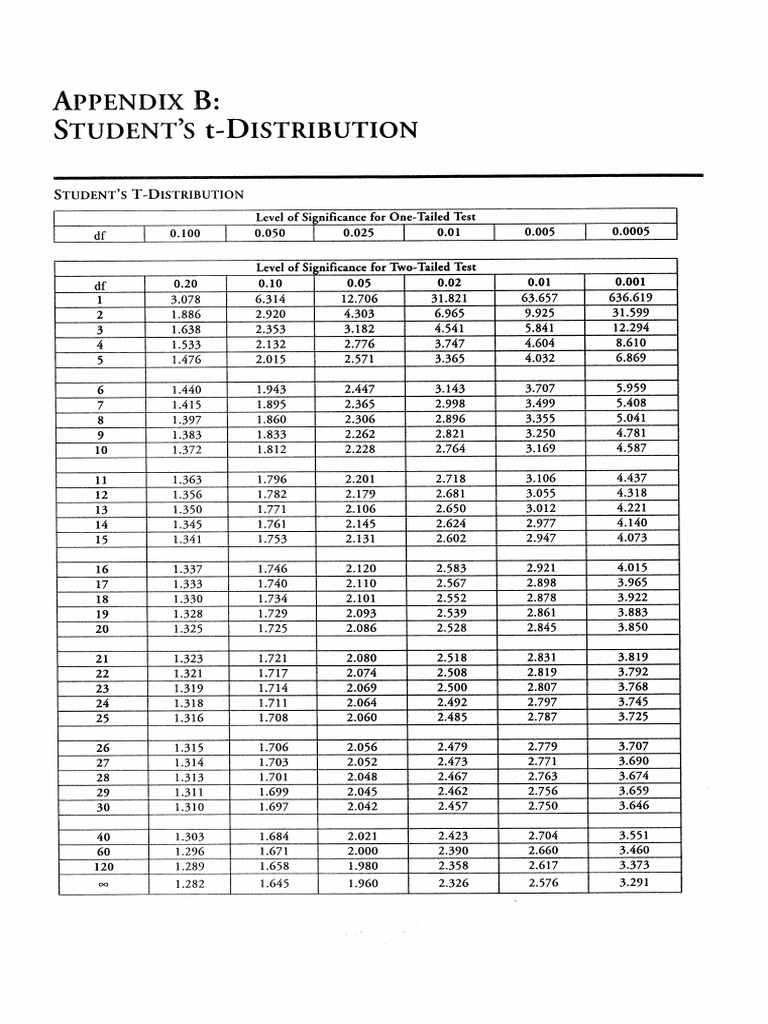 T Distribution | PDF