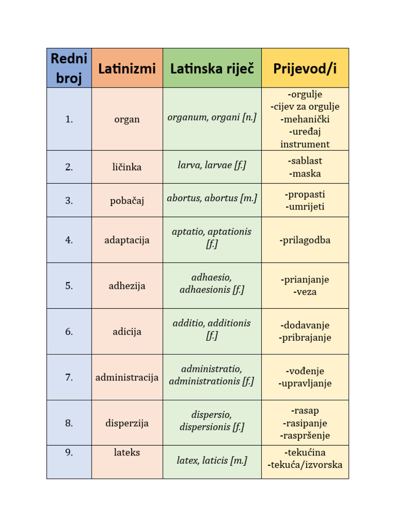 Latinizmi.-1bLaura.Borković | PDF