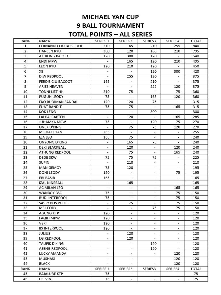 Michael Yan Cup Tabel Score | PDF