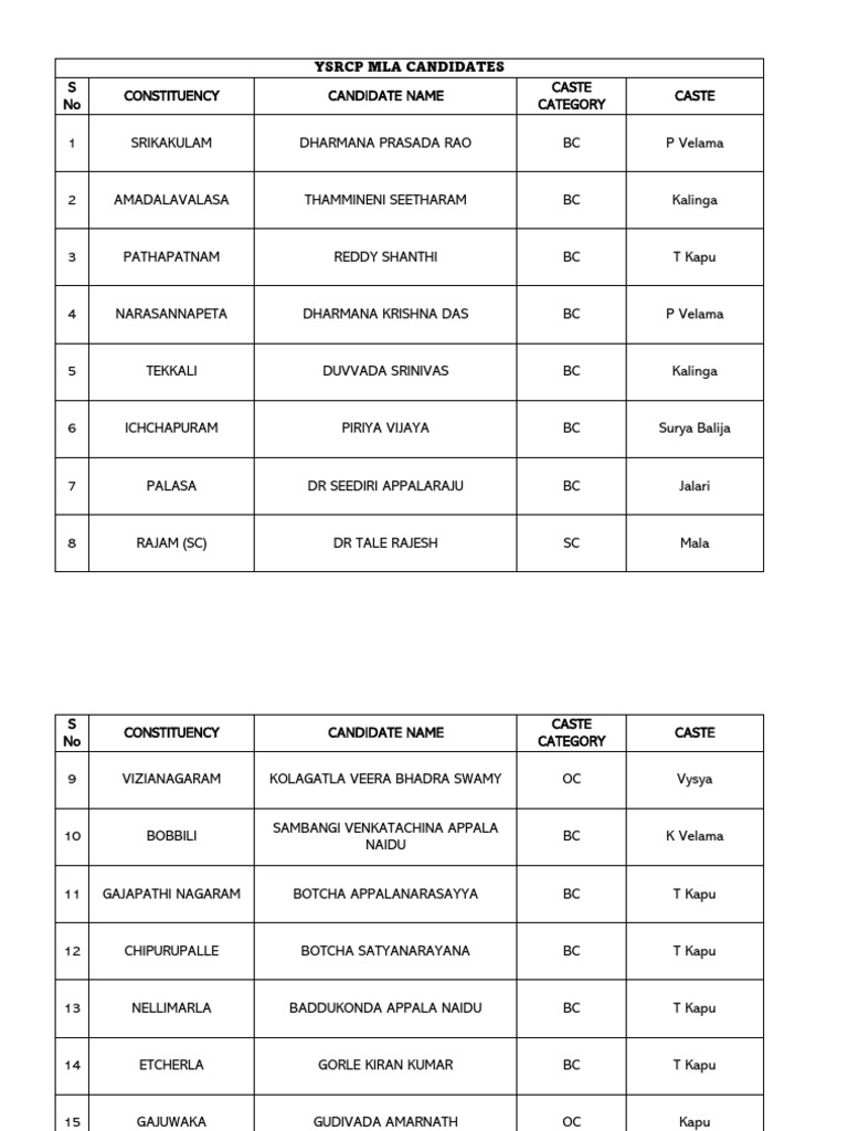 AP MLA Caste List 2024 | PDF | South India | Social Groups Of India