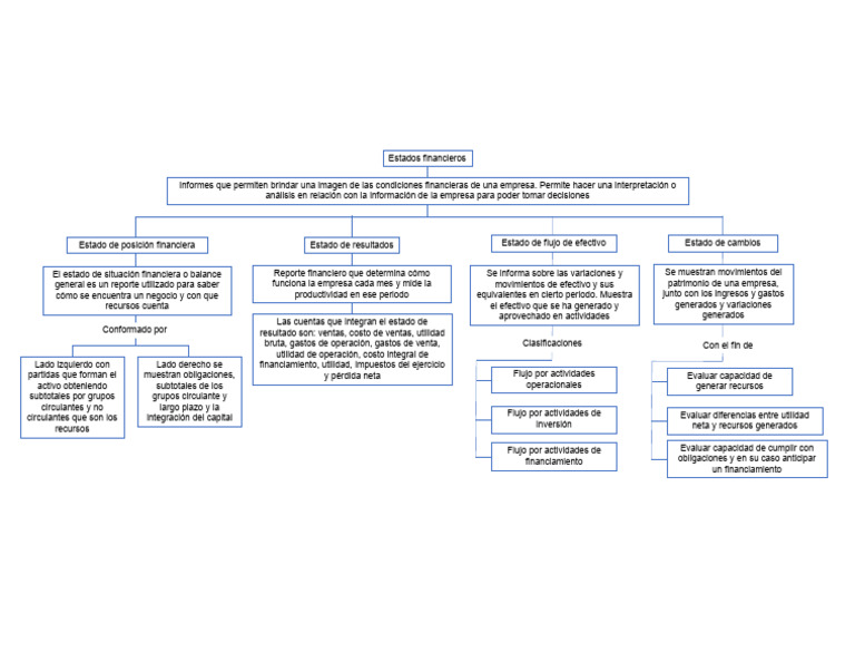Mapa Conceptual Act 3 | Descargar gratis PDF | Economía Financiera | Negocios económicos