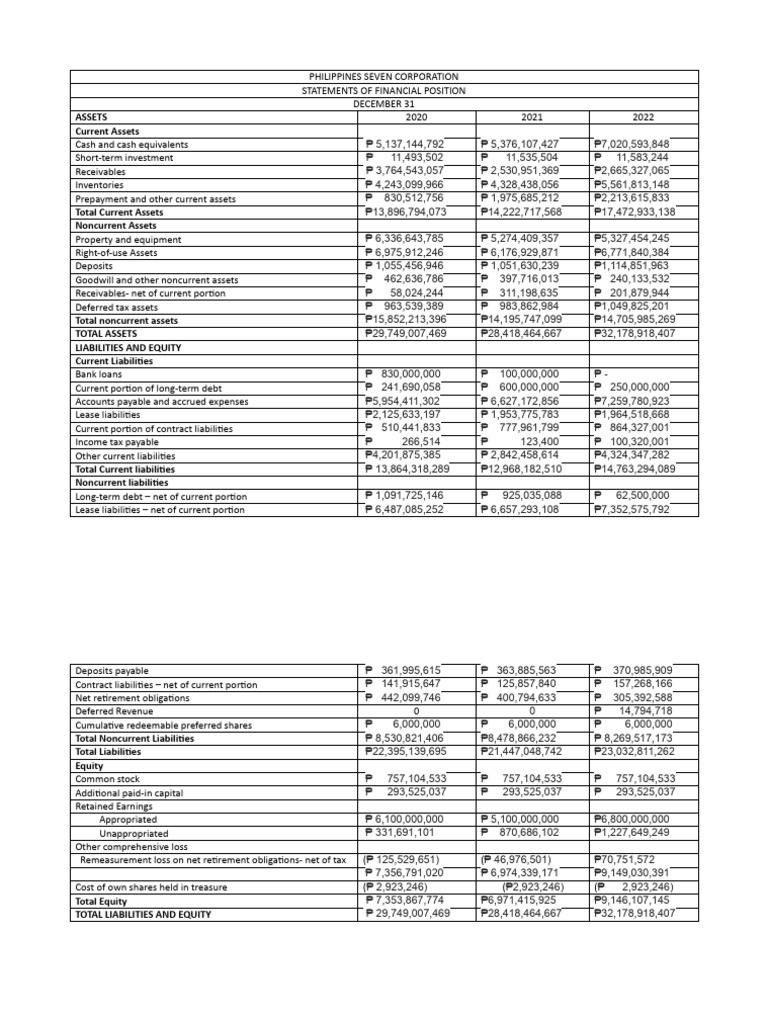 Philippines Seven Corporation | PDF | Income | Equity (Finance)
