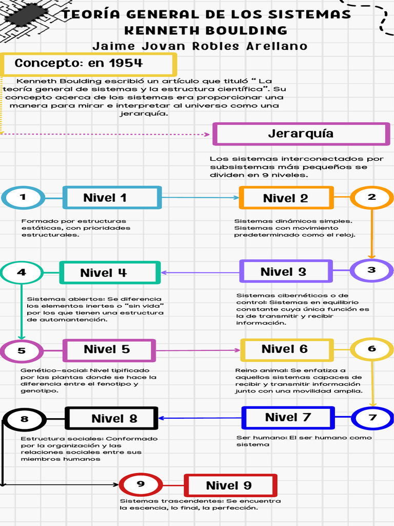 Infografía Kenneth Boulding | PDF